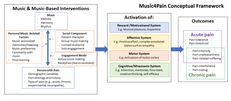 Conceptual Framework | Music4Pain